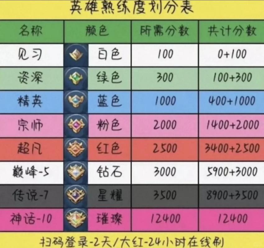 王者荣耀英雄刷熟练度最快图标