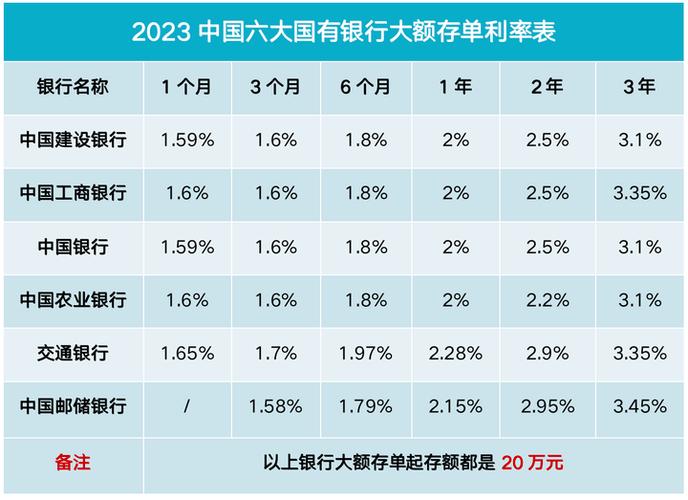2023年大额存款利率表图标