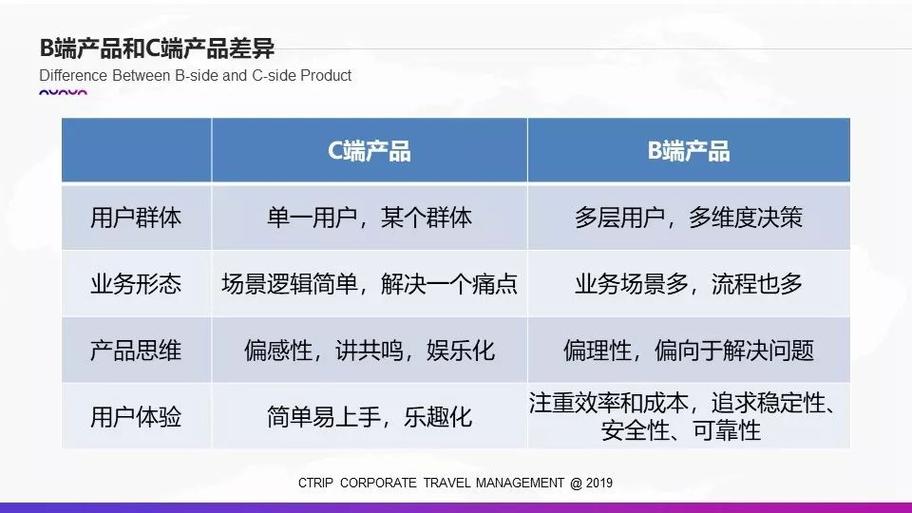 什么是b端产品,什么是c端产品图标