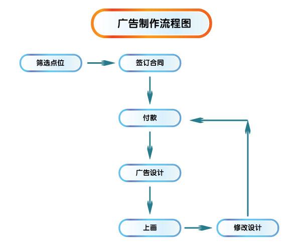 广告拍摄流程图标