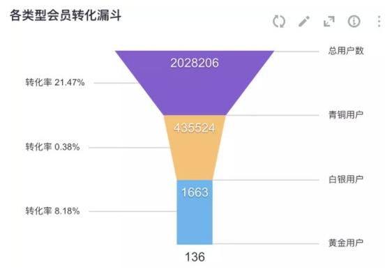 制作漏斗图的步骤图标