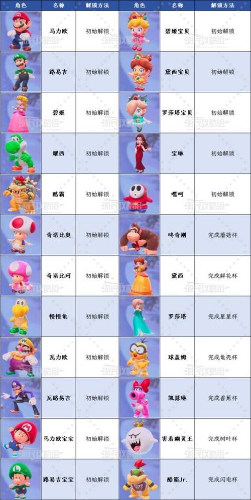 哪些角色可以解锁?图标