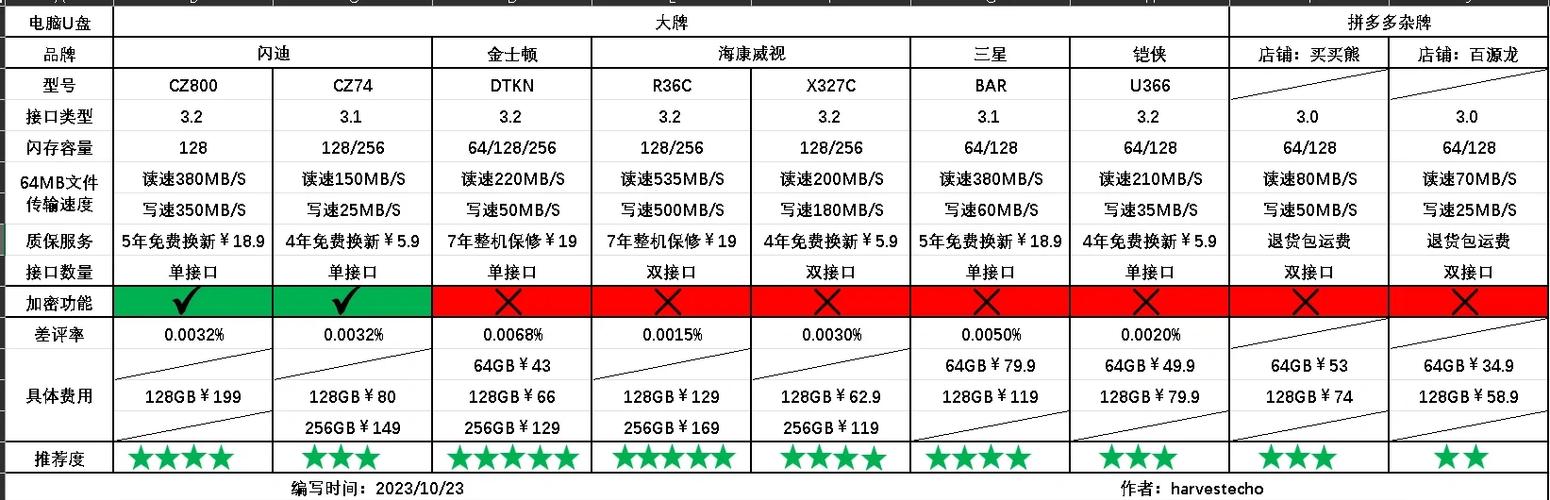 u盘哪个品牌质量好图标