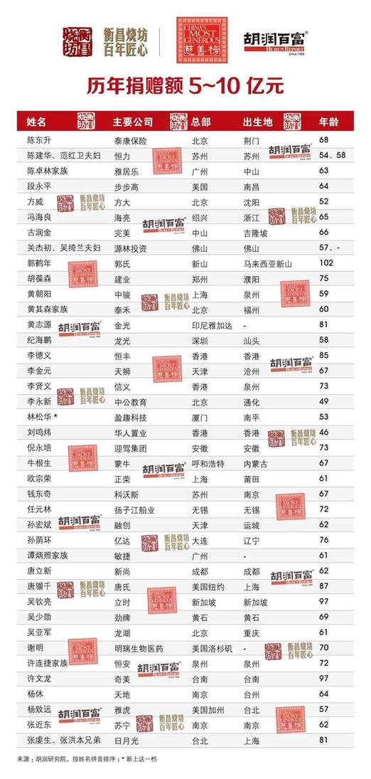 中国捐款最多的慈善家图标