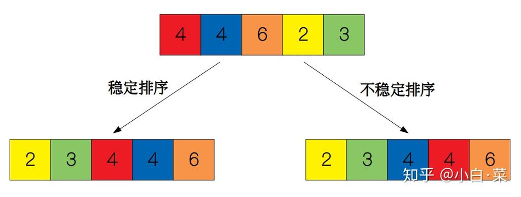 哪种排序方法是稳定的图标