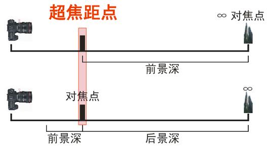 超焦距摄影是什么图标