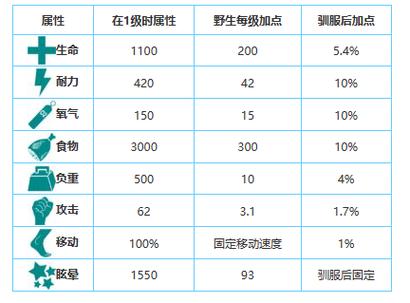 方舟霸王龙基础属性表图标