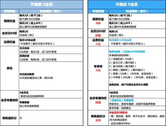 盒马X会员权益图标
