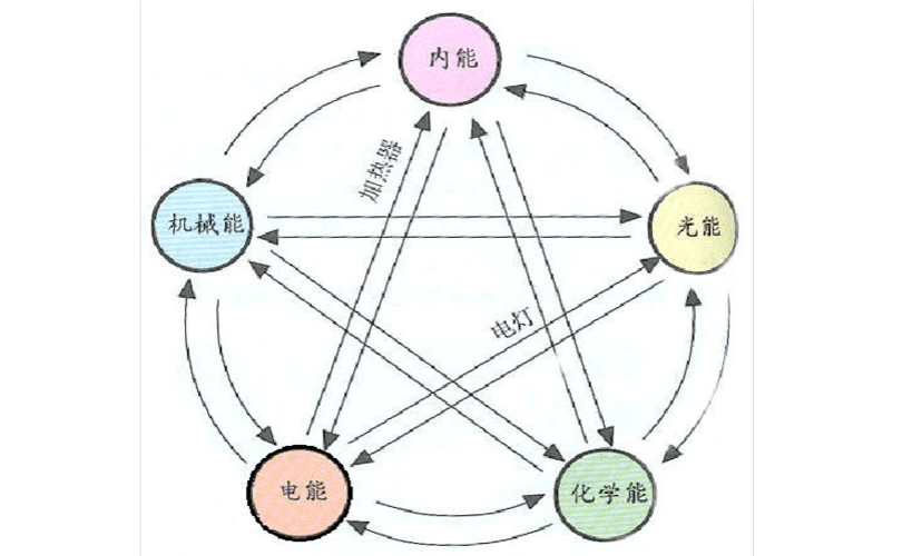 能量的基本分类图标