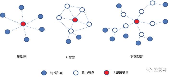 zigbee网络范围截图
