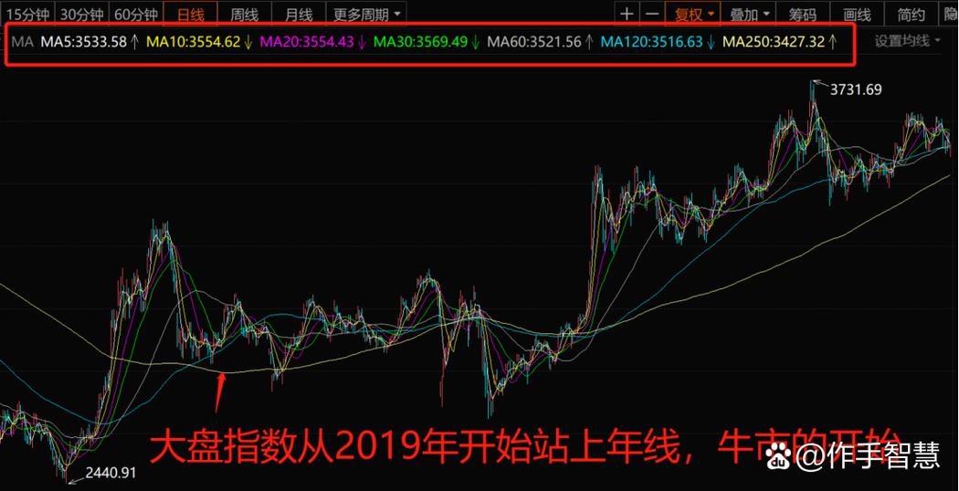 牛熊线是多少日均线图标