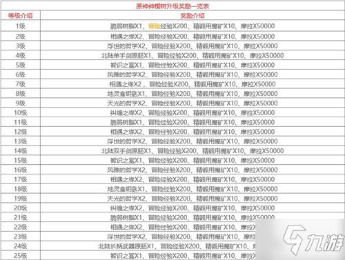 原神探索度100%有什么奖励