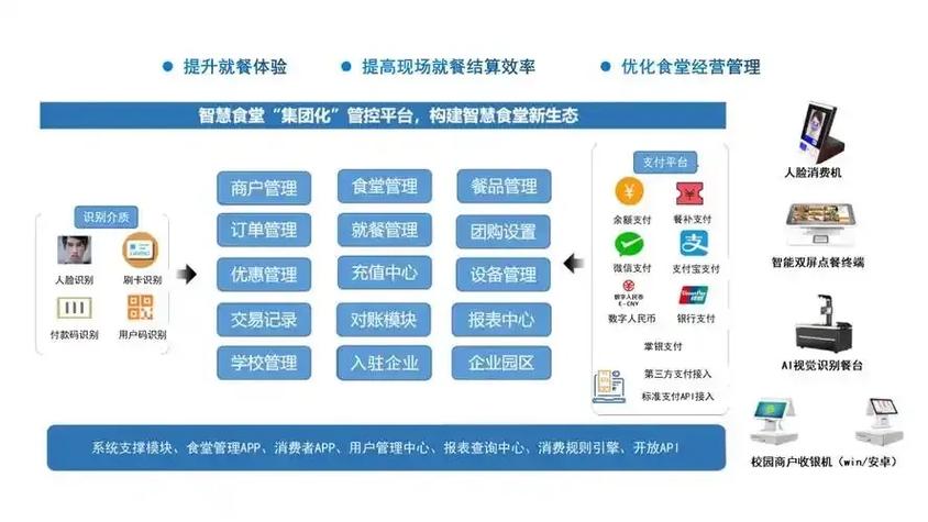 智慧食堂注册步骤图标