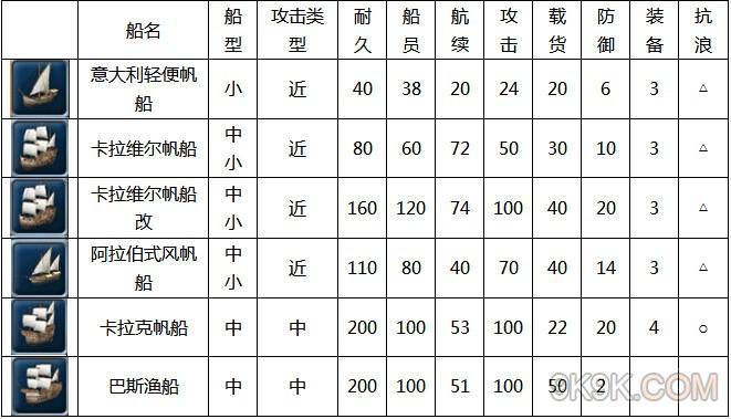 大航海时代外传所有船图标