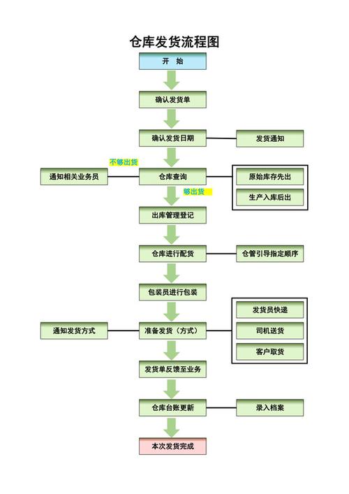 仓库流程图标