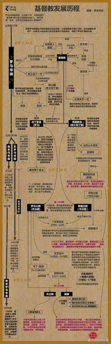 基督教人类的历史