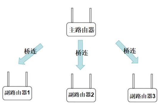 桥接是什么意思图标