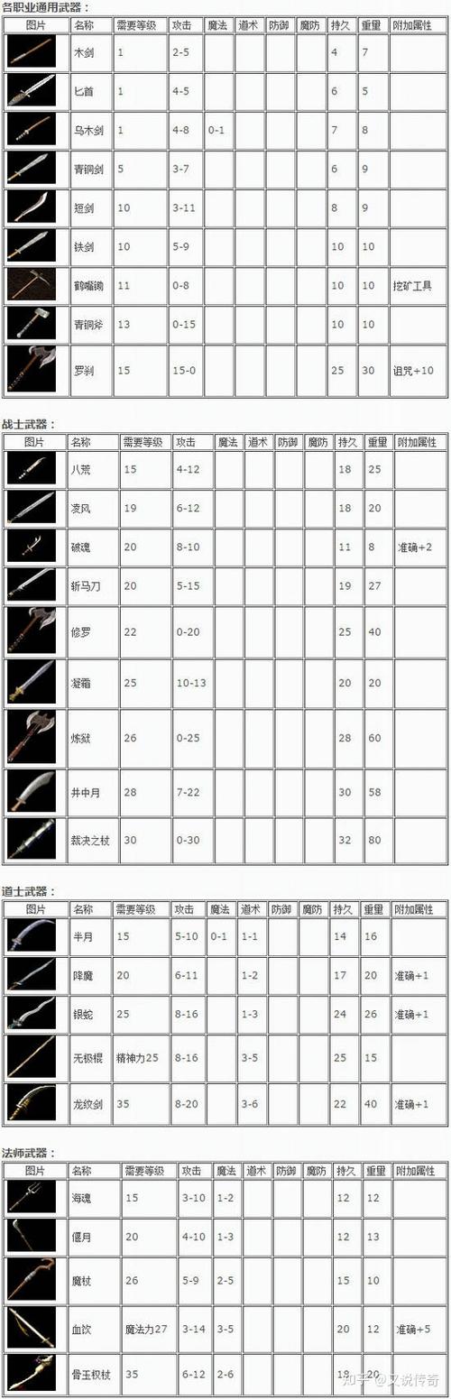 传奇世界武器大全一览表图标