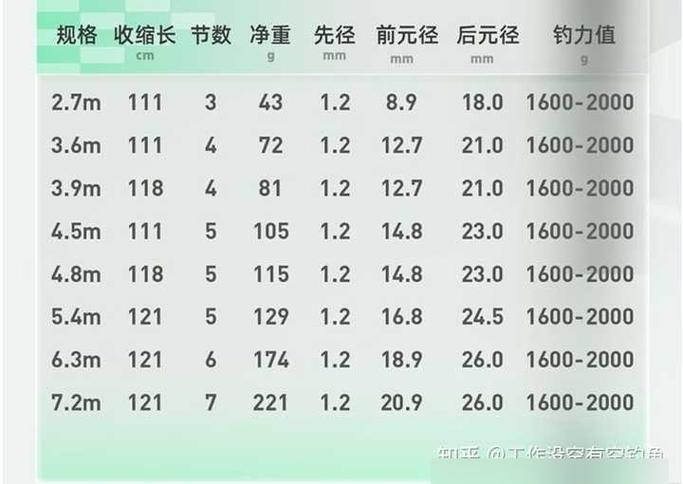 鱼竿选多少米合适截图
