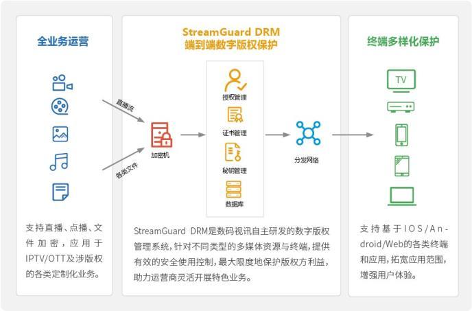 drm授权的软件