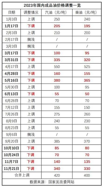 国内汽油调价时间窗口