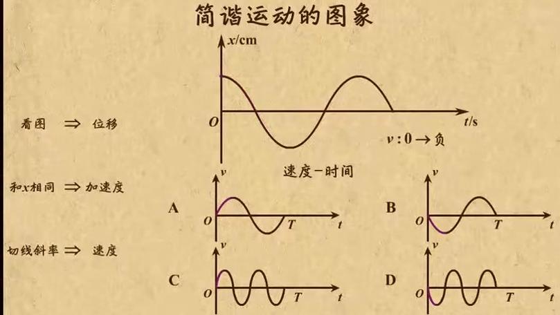 简谐运动振动能量与什么有关图标