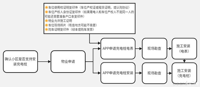 充电桩安装流程图标