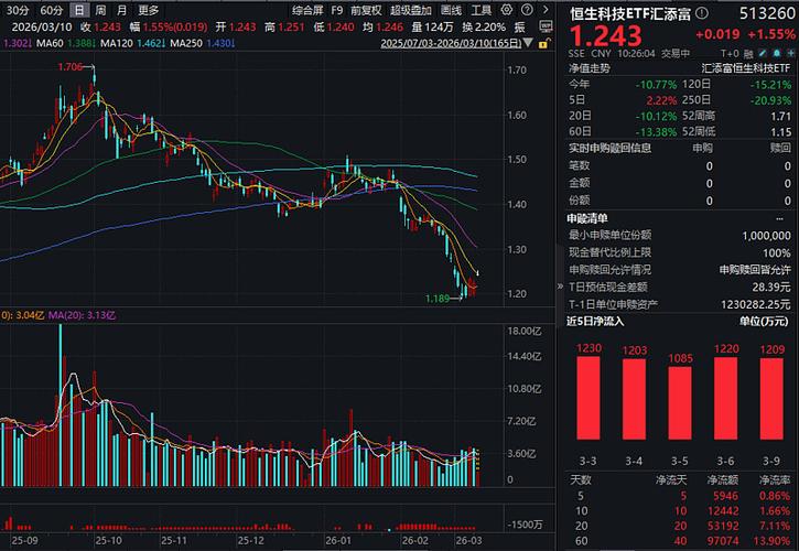 汇添富港股通科技混合下跌新