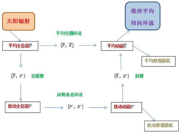 能量的平衡详细流程截图