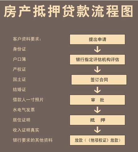 只有房产证可以抵押贷款吗图标