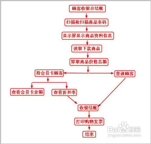 超市收银员收款六步骤图标