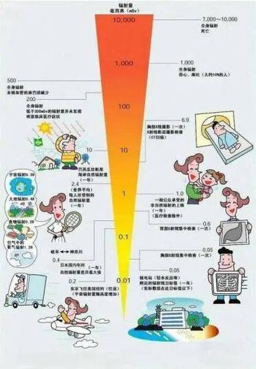 电离辐射对人体有哪些影响图标