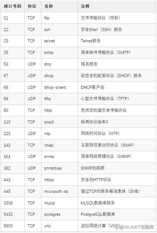 常见协议端口号对应表截图