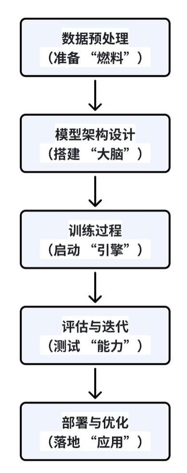 训练一个ai模型要多久图标