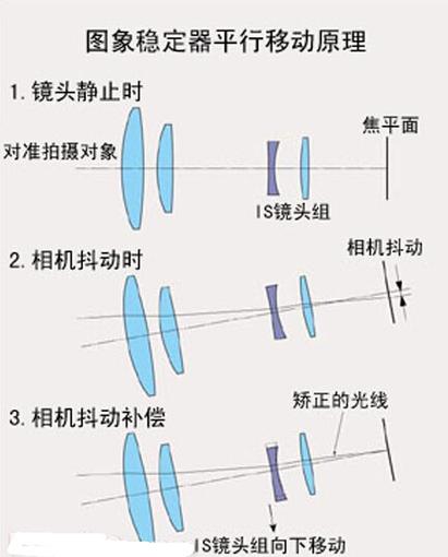 光学防抖和不防抖区别图标