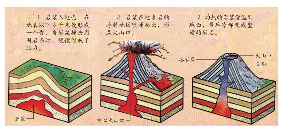 火山活动的原理截图