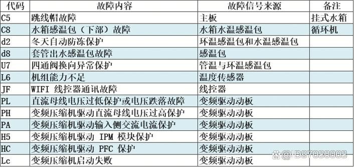 格力空气能e1故障代码图标