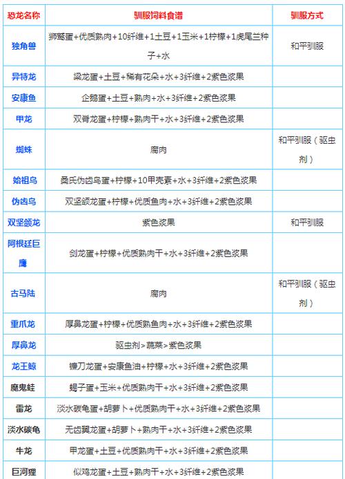 方舟生物驯服大全截图