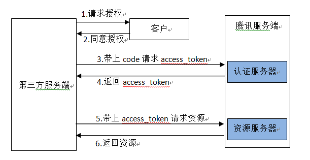 第三方授权是干嘛的