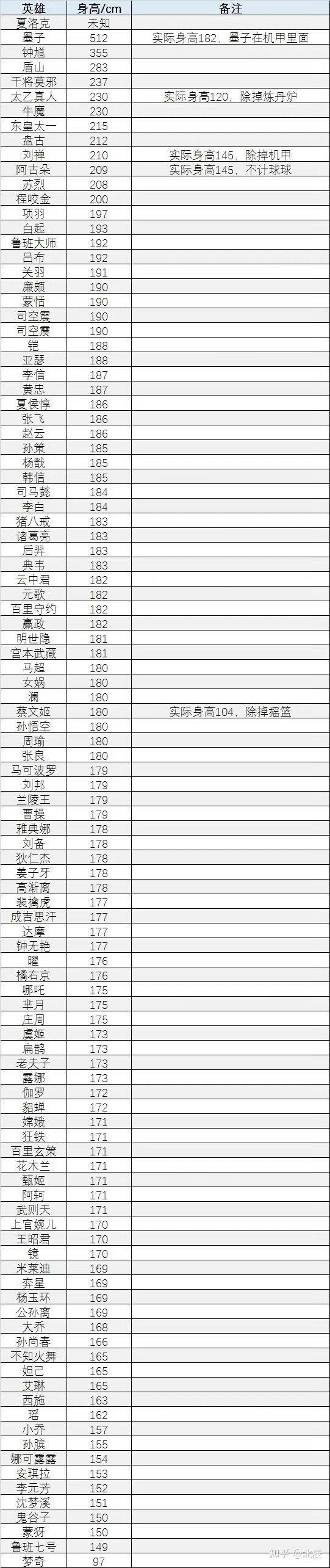 王者女英雄身高一览表图标