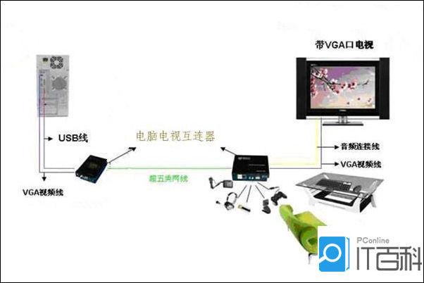 电脑怎样连接电视图标