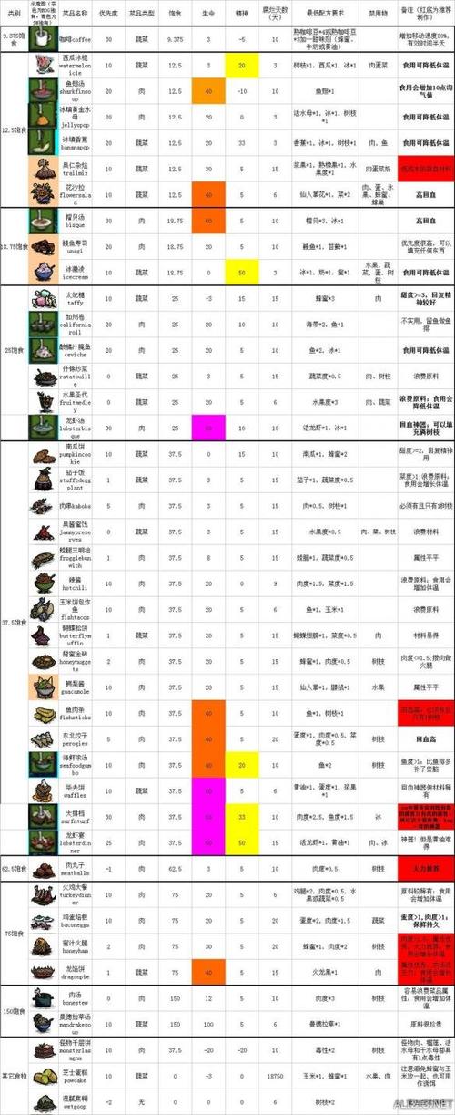 饥荒食物属性图标