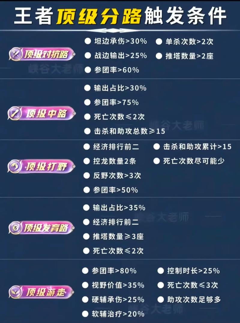为什么王者分路段位上不去图标