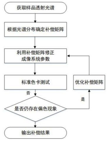 oppo色彩校正怎么弄图标