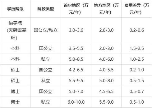 到韩国留学一年费用多少图标