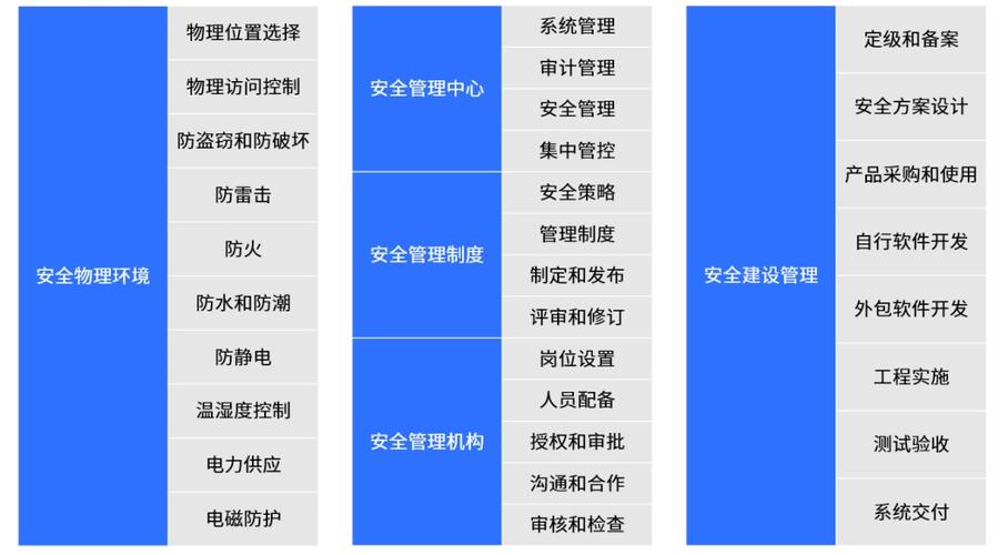 等保三级密码要求截图