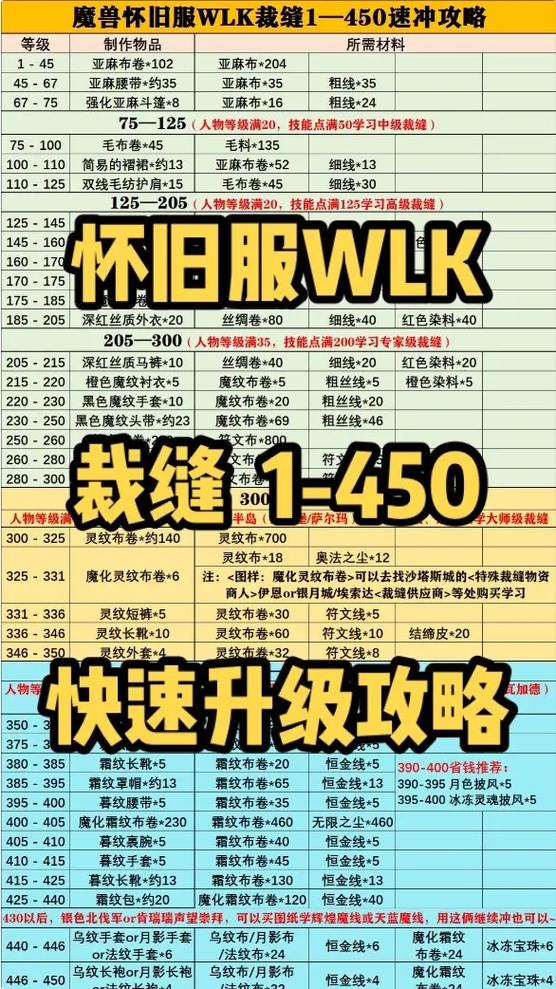 魔兽世界裁缝升级攻略图标