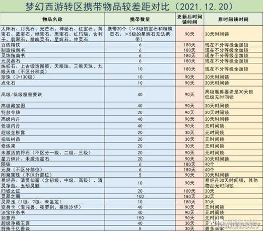 梦幻有时间锁能转区吗