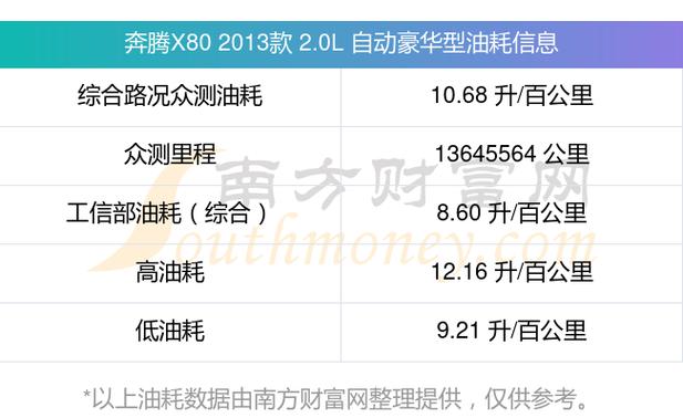 13款奔腾x80油耗截图
