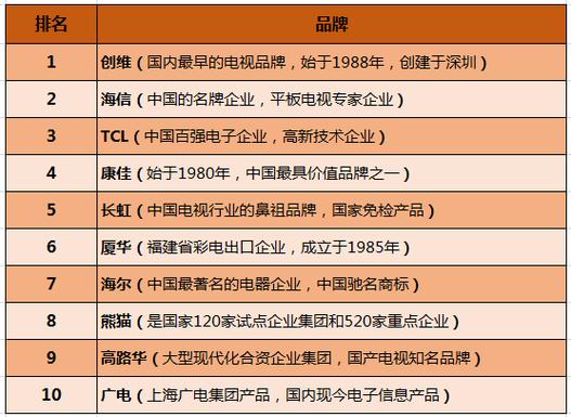 中国十大电视机品牌图标
